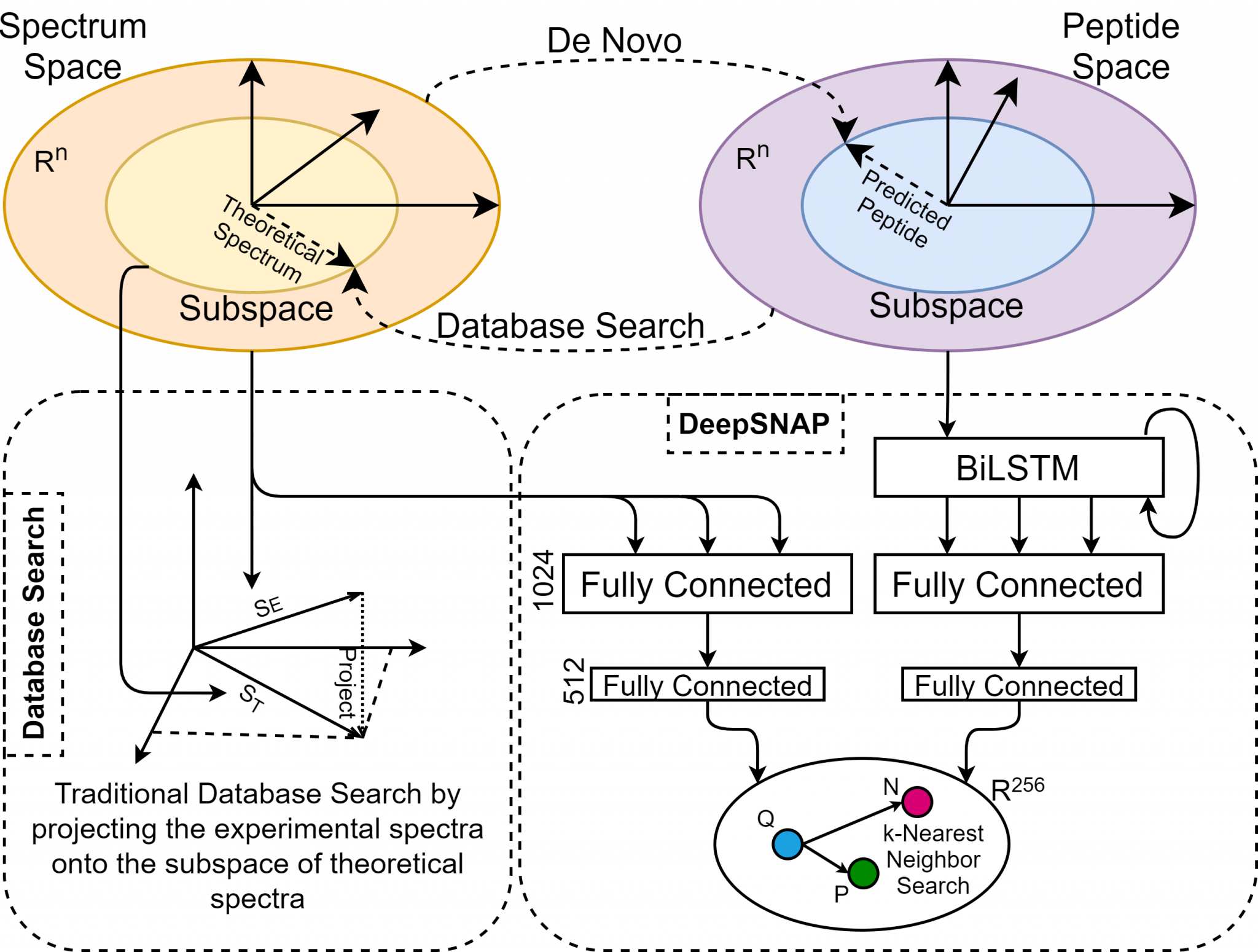 Machine-Learning Models for Mass Spectrometry Data based omics | Saeed Lab