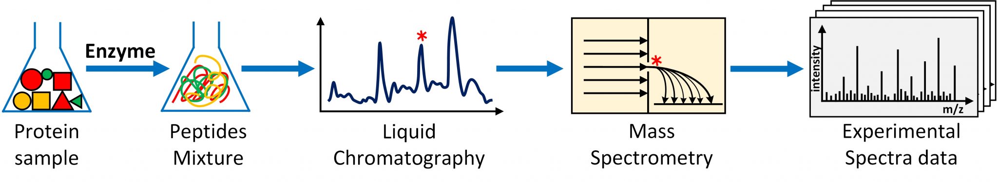 (SuperComputing) Memory-Distributed Computing for Big Mass-Spectrometry ...