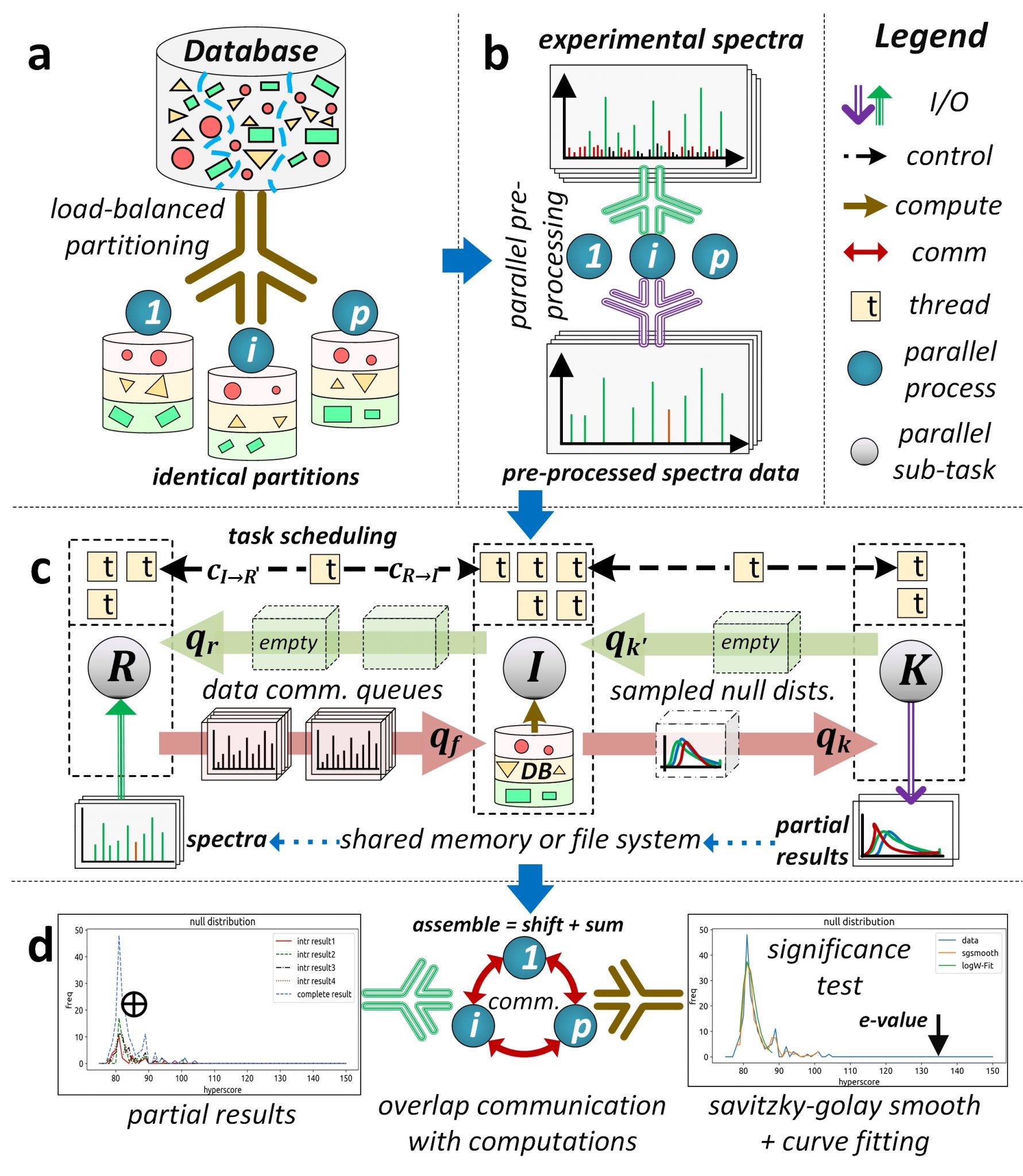(SuperComputing) Memory-Distributed Computing for Big Mass-Spectrometry based Omics | Saeed Lab