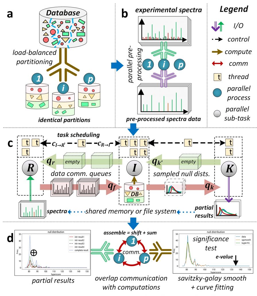 (SuperComputing) Memory-Distributed Computing for Big Mass-Spectrometry based Omics | Saeed Lab