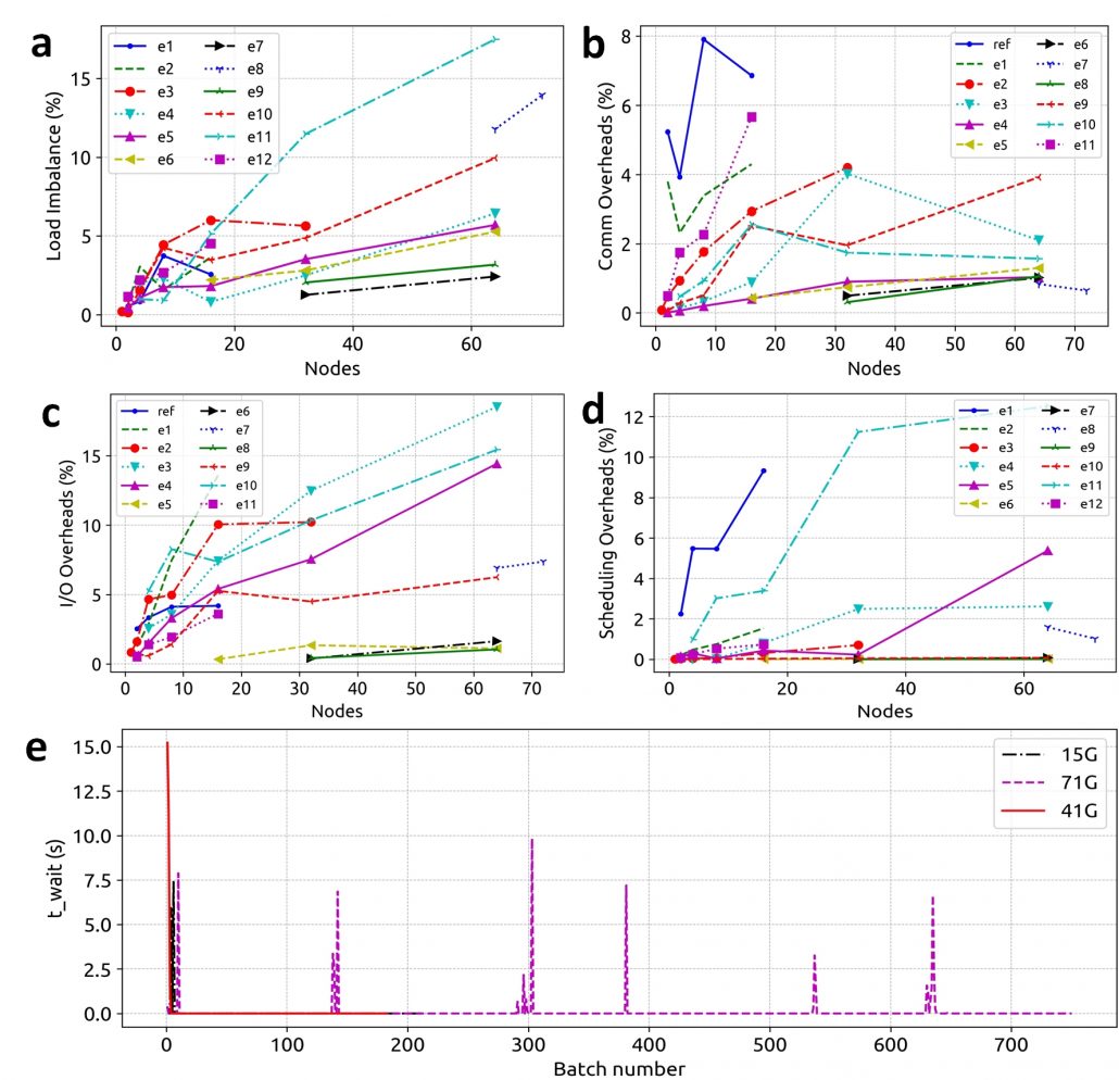 (SuperComputing) Memory-Distributed Computing for Big Mass-Spectrometry based Omics | Saeed Lab