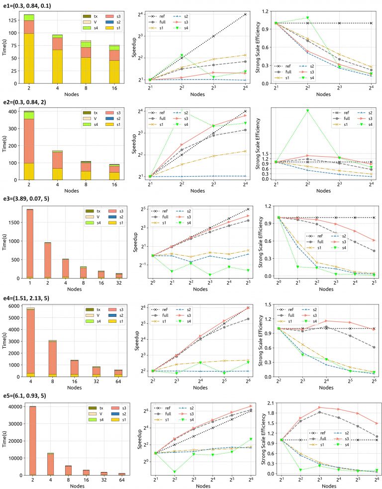 (SuperComputing) Memory-Distributed Computing for Big Mass-Spectrometry based Omics - Saeed Lab